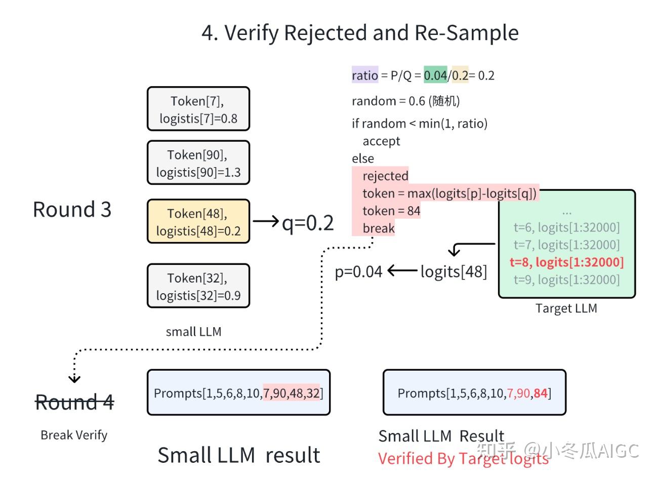 【手撕llm Speculative Decoding】大模型迈向并行解码时代 知乎