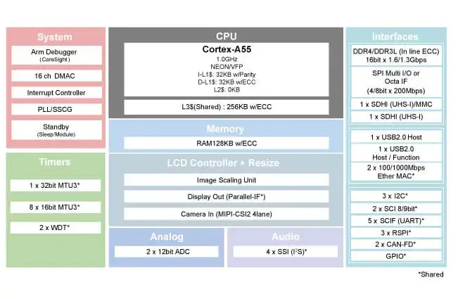 用于HMI解决方案的Renesas RZ/A3UL Cortex-A55 CPU，可运行RTOS、启动时间短 - 知乎