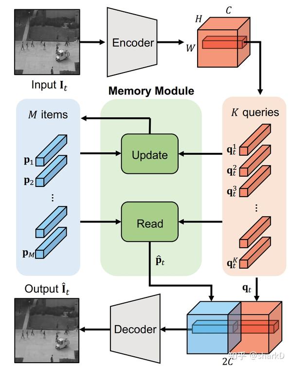 视频异常检测--Memory Bank论文笔记 - 知乎