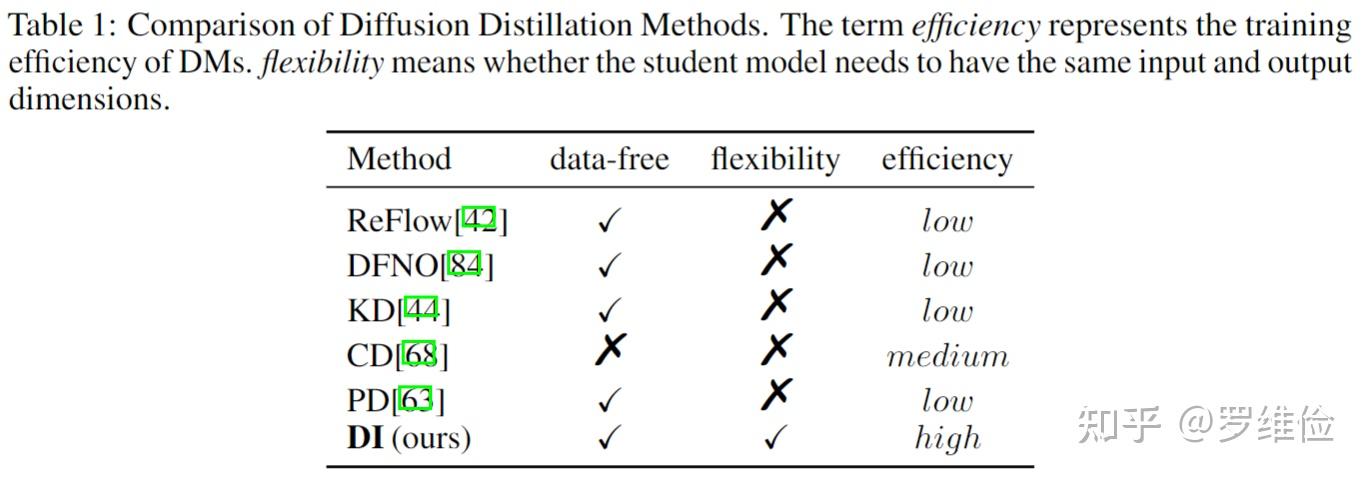 Diff-Instruct：统一的扩散模型蒸馏框架，SOTA单步扩散蒸馏效果，进一步提升GAN生成效果。 - 知乎