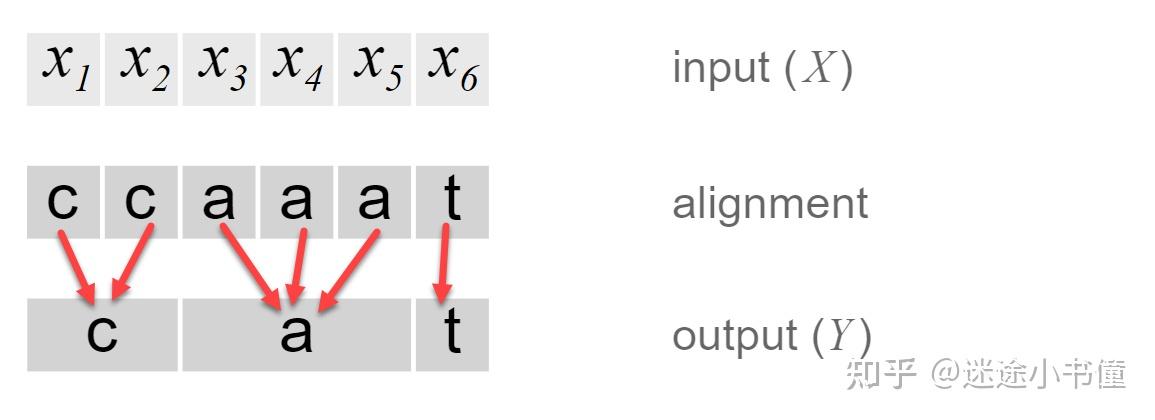 [细读经典]肝：到底啥是CTC?代码咋实现的？ - 知乎