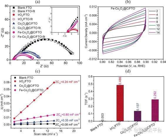 吕世源Appl. Catal. B.：Fe和玻璃联手，助力Fe-Co3O4@C/FTO高效电催化酸性OER - 知乎