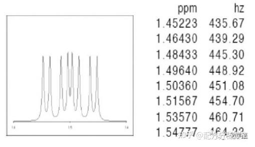 H-NMR中各种峰形偶合常数如何计算? - 知乎