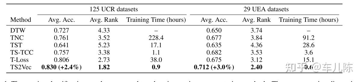 [时间序列表征]TS2Vec - 知乎