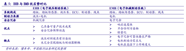 线控底盘行业深度：竞争格局、市场规模、产业链及相关公司深度梳理【慧博出品】 - 知乎