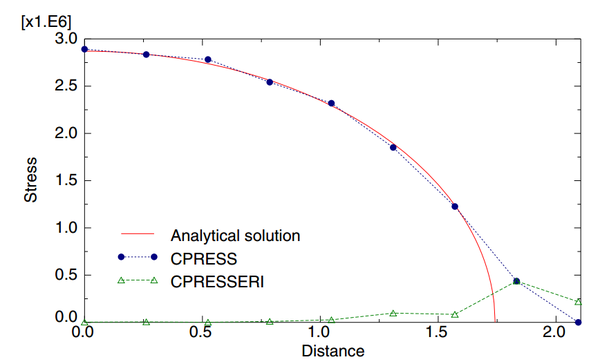 Simdroid结构非线性测试：Hertz接触 - 知乎