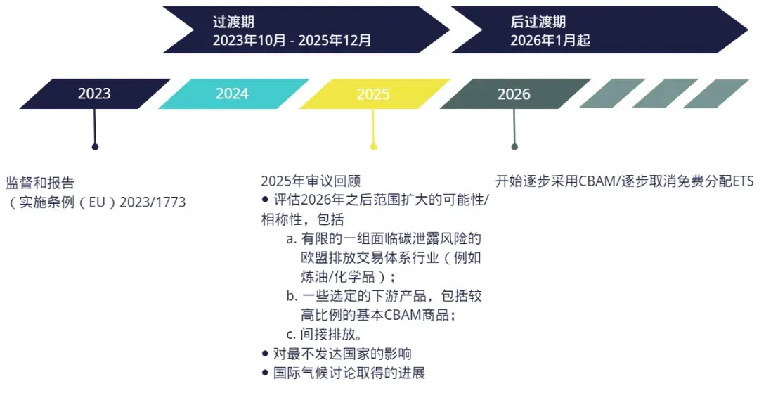 欧盟CBAM政策解读及2025年最新进展 - 知乎