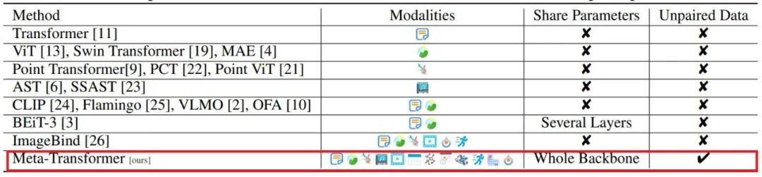 Meta-Transformer：1个框架理解12种模态引发的质变与涌现（已开源） - 知乎