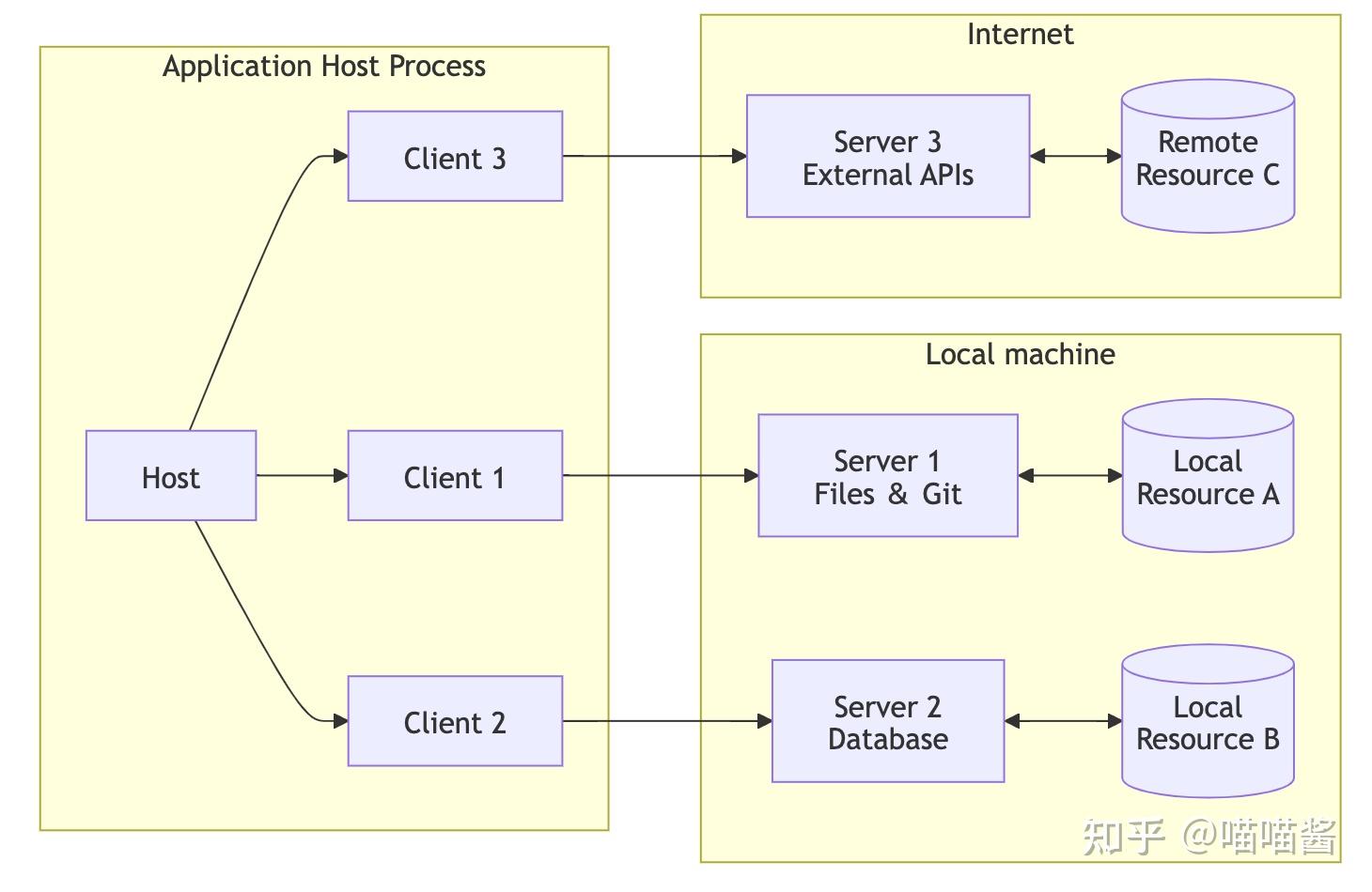 从零开发MCP服务：MCP的简介和Python入门实践 - 知乎