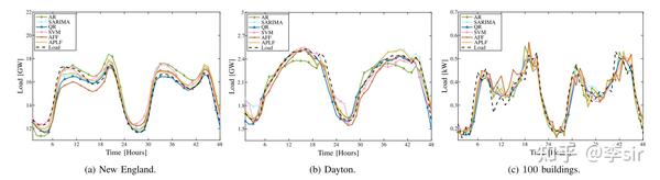 在线负荷自适应概率预测：IEEE TPWRS-《Probabilistic Load Forecasting Based on ...