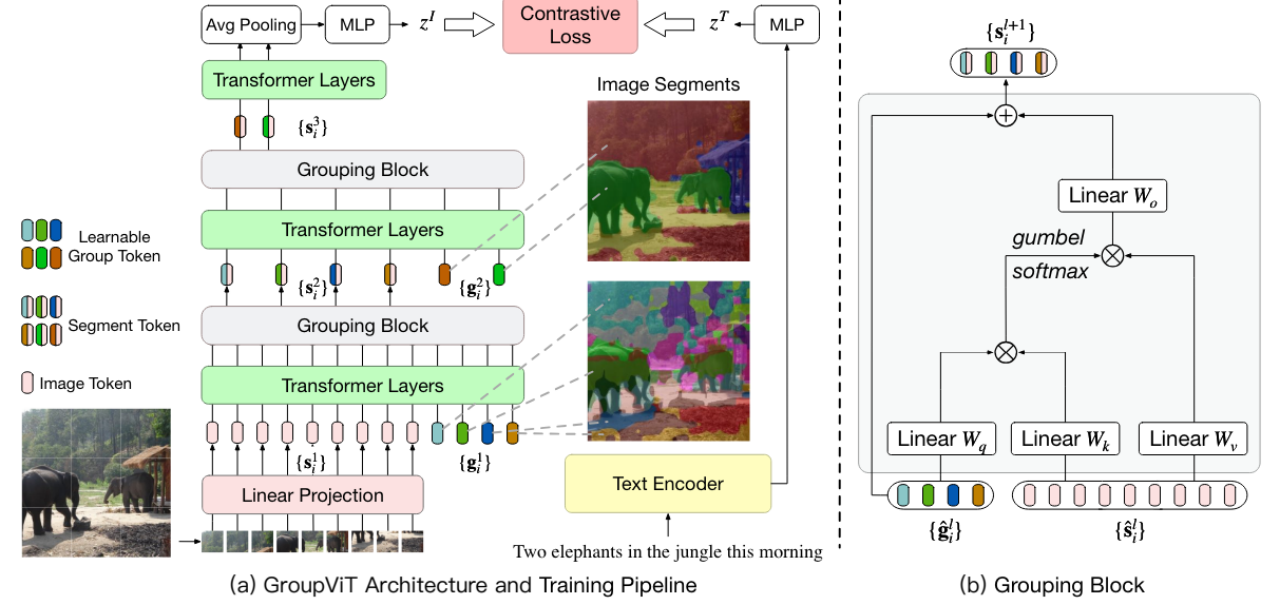 【开放词汇分割】GroupViT: Semantic Segmentation Emerges from Text Supervision - 知乎