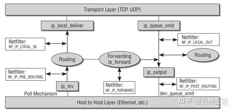 Linux 实现原理 — netfilter/iptables 流量处理框架 - 知乎