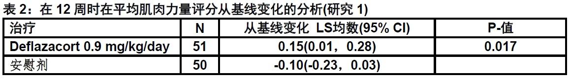 地夫可特(Emflaza，deflazacort)FDA官方说明书 - 知乎