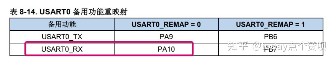 4. USART串口接收中断-GD32E103V - 知乎