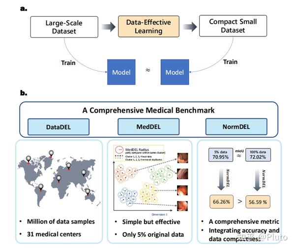 数据有效性学习（Data Effective Learning）：将模型训练效率大幅提升、数据存储降低 - 知乎