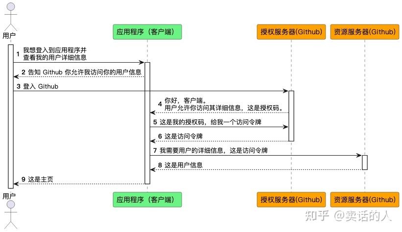 Spring Security 使用 Github 作为授权服务器 - 知乎