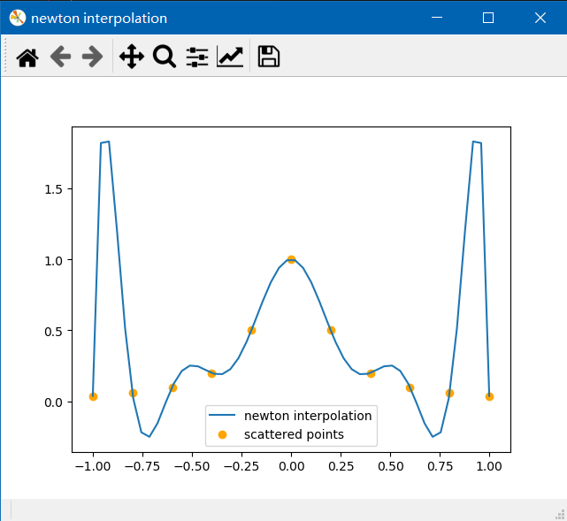 计算方法（2）——插值法（附Python程序） - 知乎
