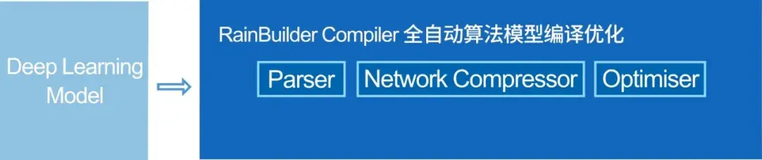 鲲云公开课 | CAISA架构的好搭档：RainBuilder编译工具链 - 知乎