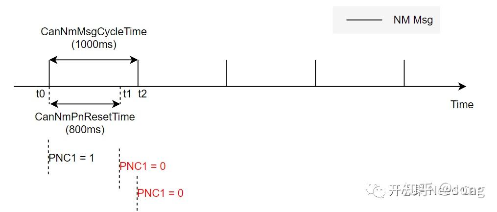 Autosar网络管理：Partial Network基础 - 知乎