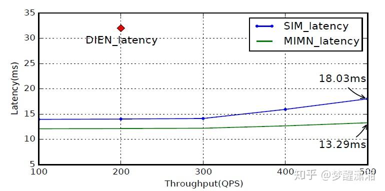[SIM论文] 超长兴趣建模视角CTR预估：Search-based Interest Model - 知乎