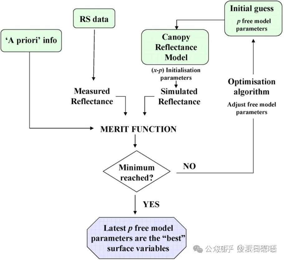 PROSAIL模型前向模拟与植被参数遥感提取代码实现 - 知乎