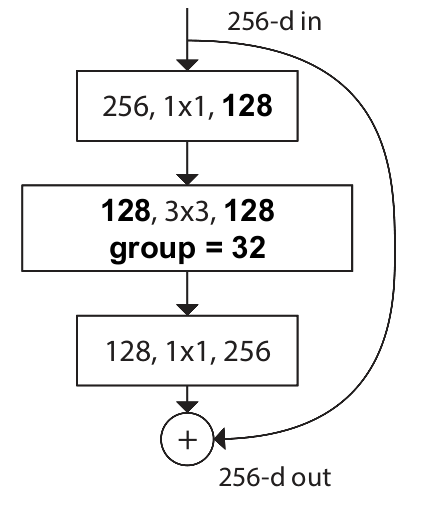 薰风读论文：ResNeXt 深入解读与模型实现 - 知乎