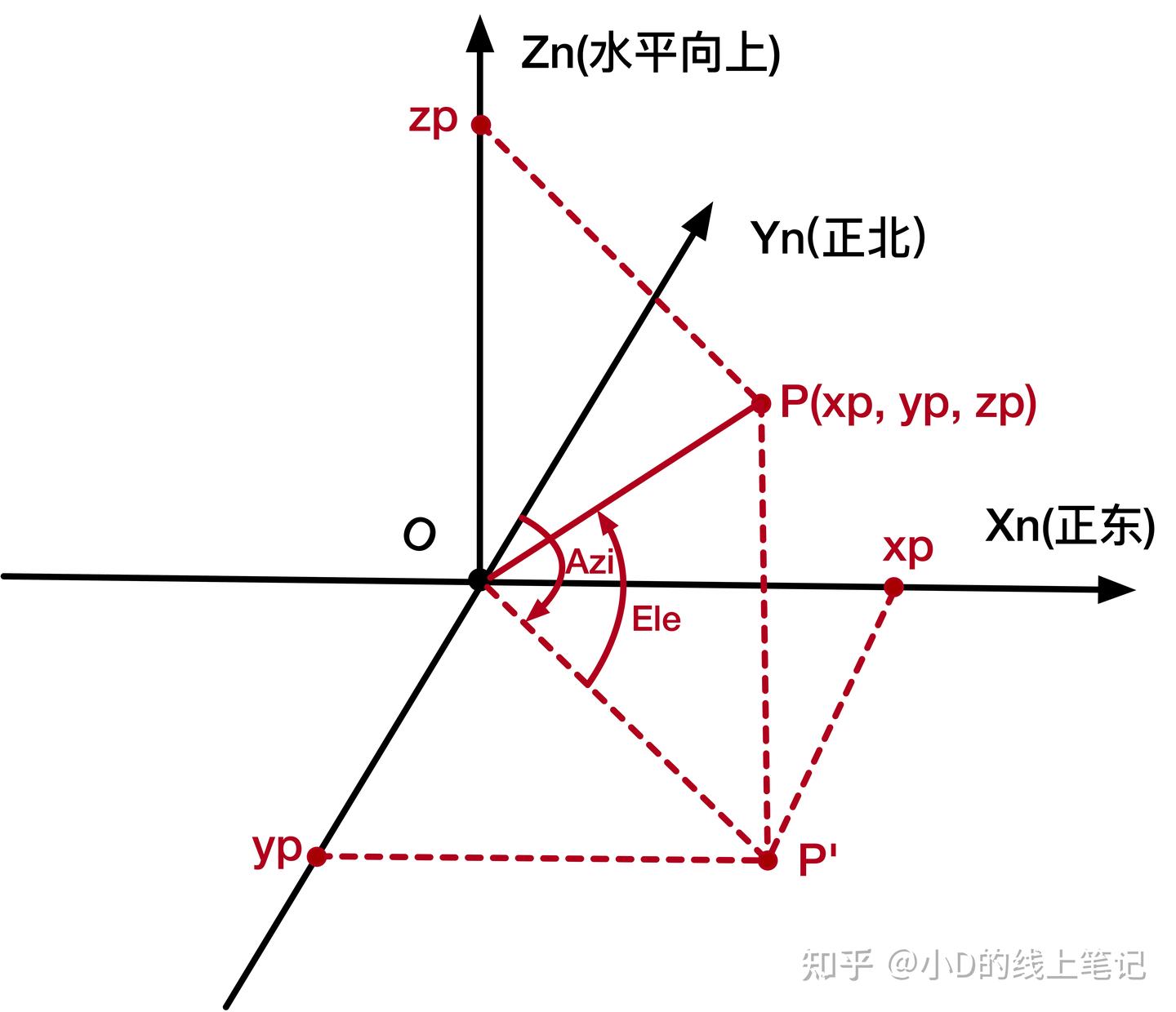 坐标转换（五）——ENU坐标系与载体坐标系(机体、弹体、舰体坐标系等)之间的转换（右手系） - 知乎