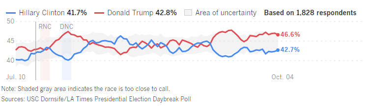 2016美国总统大选POLLS & ELECTORAL MAP， 2016/10/04 - 知乎