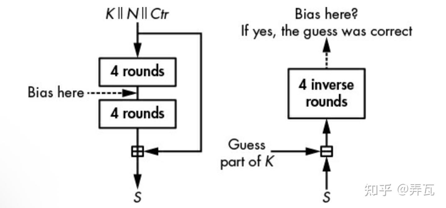 现代密码学实践第5章——Salsa20安全性分析 - 知乎