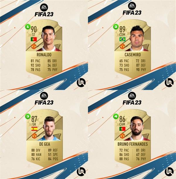 媒体爆料曼联球员FIFA23评分：C罗90最高，B费86&安东尼82 - 知乎