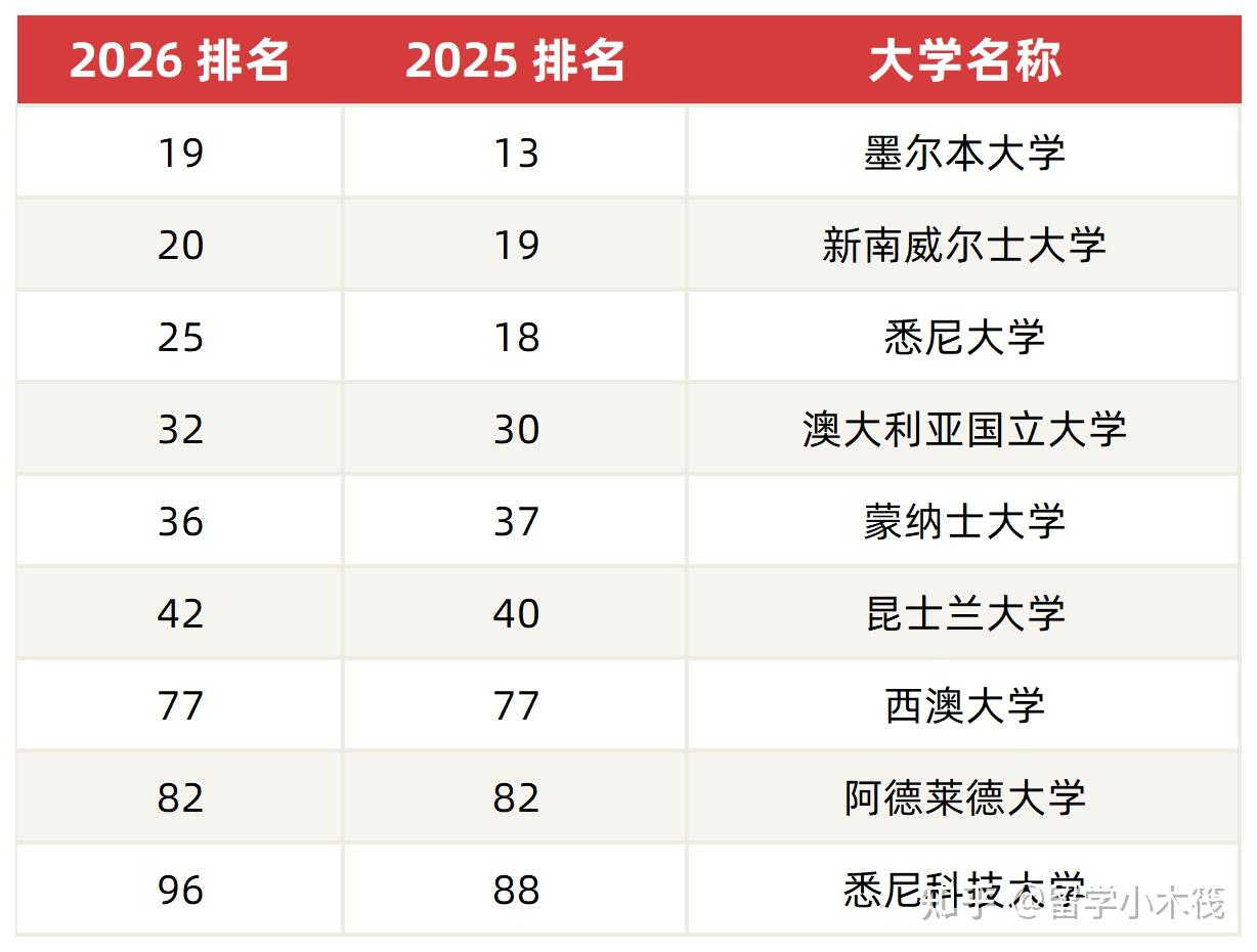 2026QS排名出炉：MIT蝉联14年榜首，港大冲击Top10 - 知乎