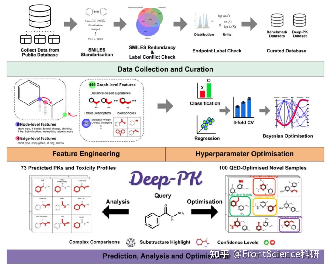 Nucleic Acids Research | Deep-PK：小分子动力学和毒理性质预测分析网站 - 知乎