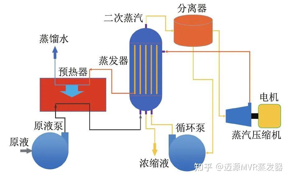 MVR系统中离心式蒸汽压缩机与蒸发器的匹配特性研究 - 知乎