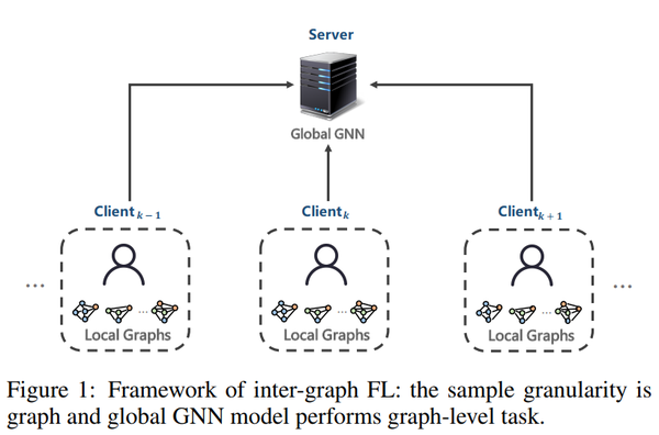 [论文笔记] 图联邦学习 Federated Graph Learning - 知乎