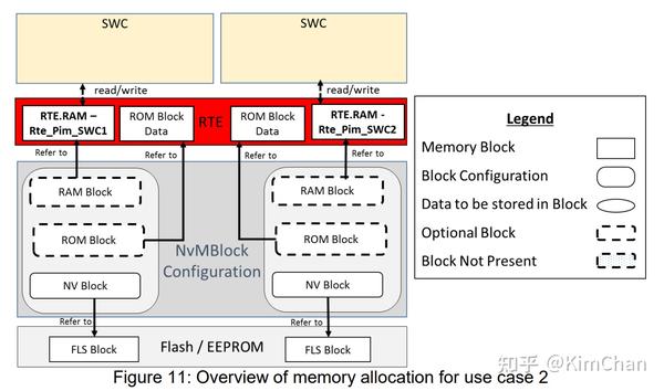通过RTE访问NvM (四) —— ServiceSwComponent案例（3） - 知乎