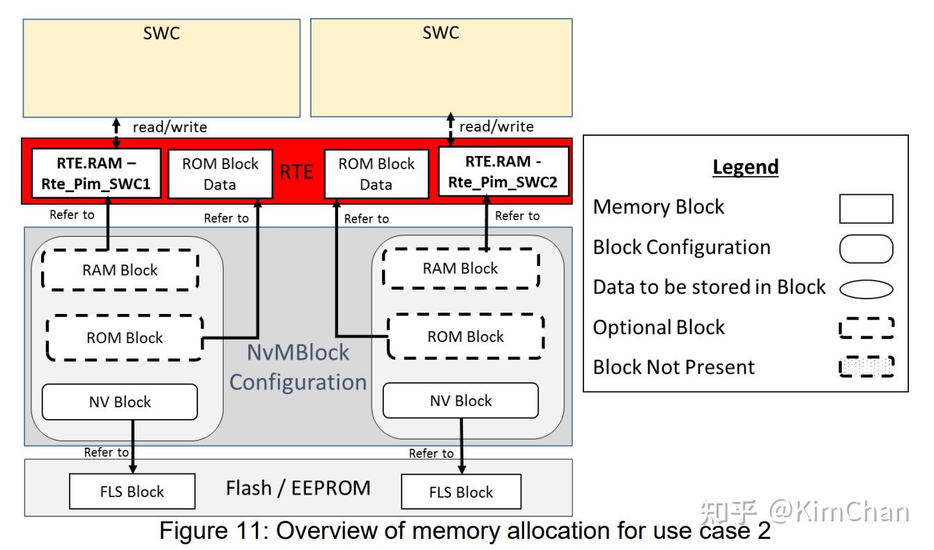 通过RTE访问NvM (四) —— ServiceSwComponent案例（3） - 知乎