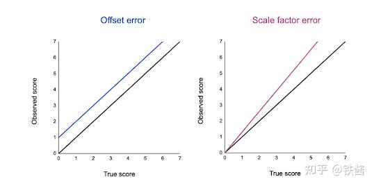 精密机械设计-误差组合（Combinational rule） - 知乎