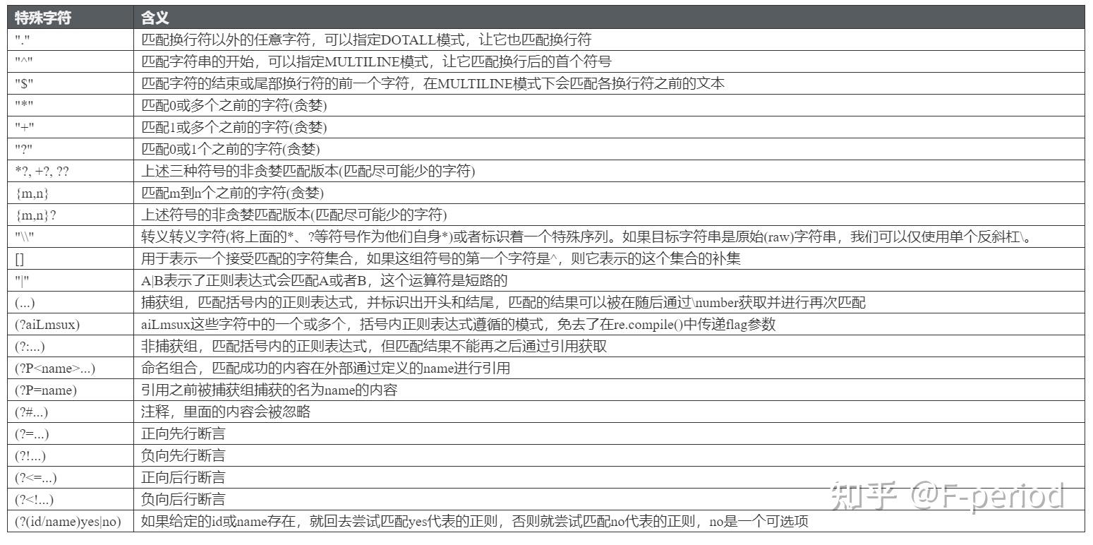 python正则表达式标准库re库详解 - 知乎