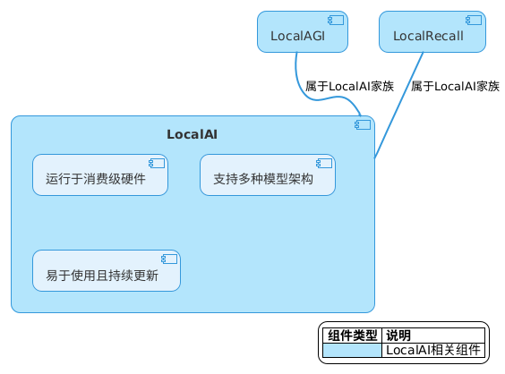 LocalAI：开源AI的新突破，普通人也能轻松上手 - 知乎