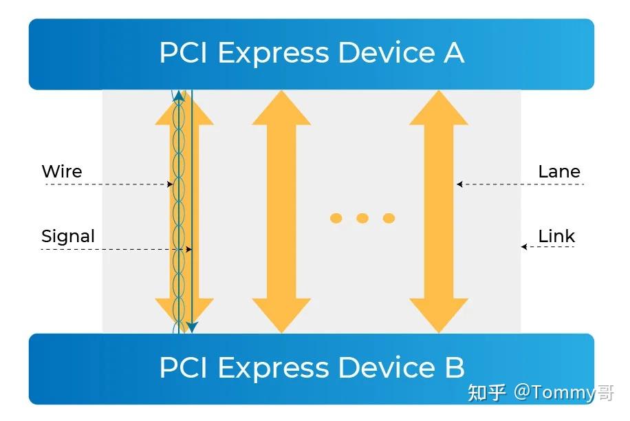 工程师必看！PCIe全世代点对点日志权威宝典：从Gen1到Gen6全记录 - 知乎