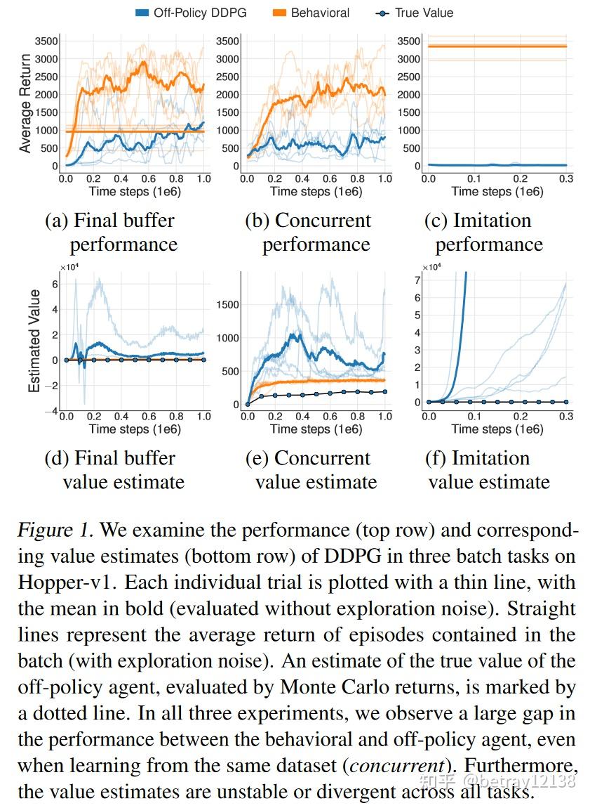 BCQ：Off-Policy Deep Reinforcement Learning without Exploration - 知乎