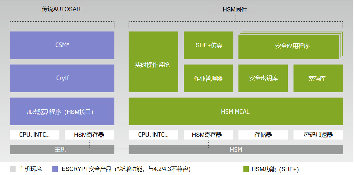 从内部防护汽车网络安全——硬件安全模块(HSM)保护ECU主处理器内部 - 知乎