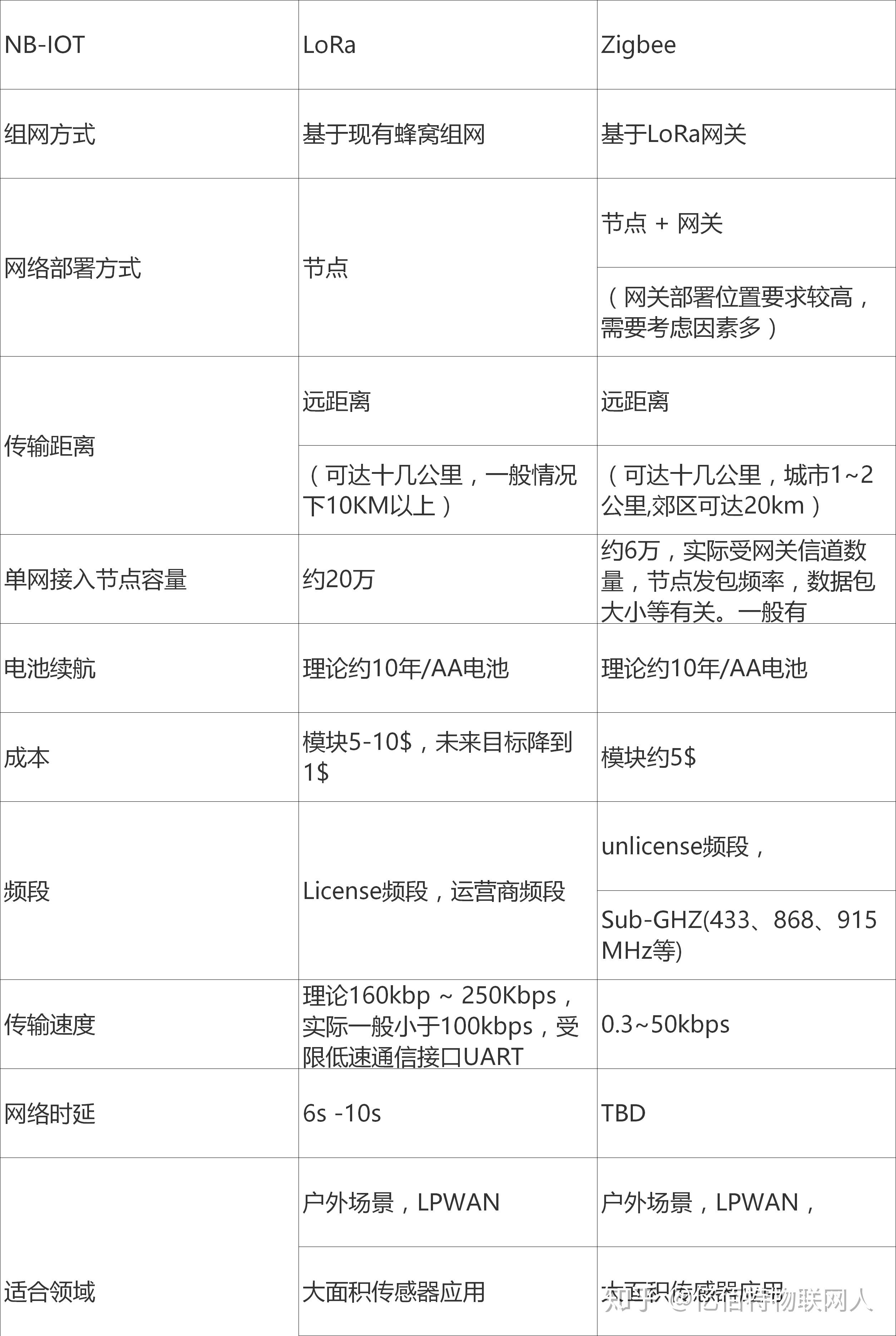 NB-IOT/Lora/Zigbee的组网方式 - 知乎