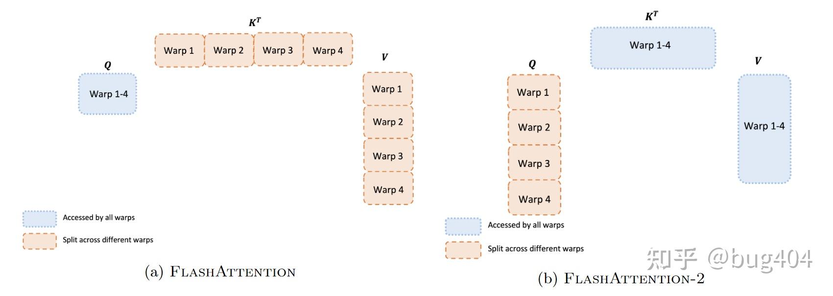 flash attention 1和flash attention 2算法的python和triton实现 - 知乎