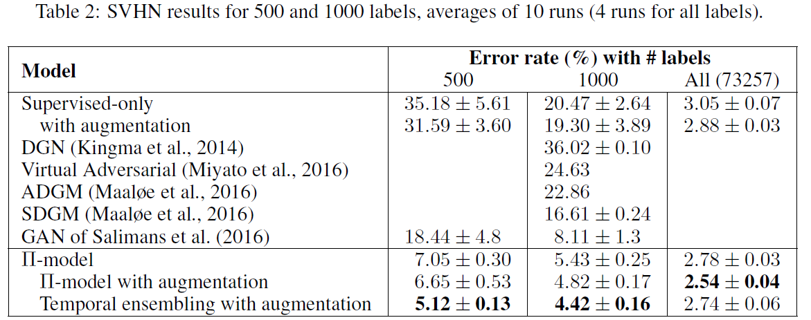 π-model & Temporal Ensembling - 知乎