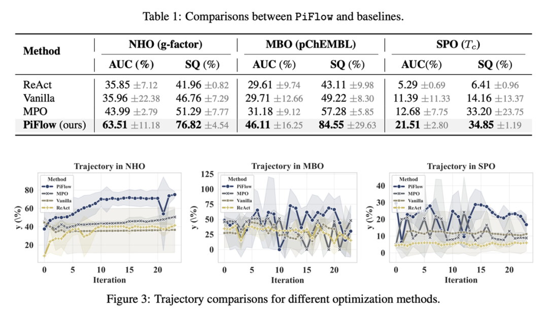 西湖 & 浙大 | PiFlow：让AI拥有“科学直觉”，Agent用于科学发现的新范式！ - 知乎
