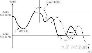 罗克韦尔(AB)PLC讲解，SLC 500 PID 指令整定调试说明 - 知乎