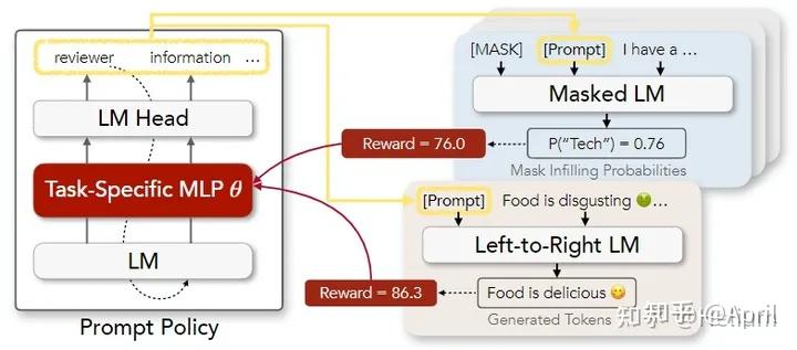RLprompt 论文笔记 - 知乎
