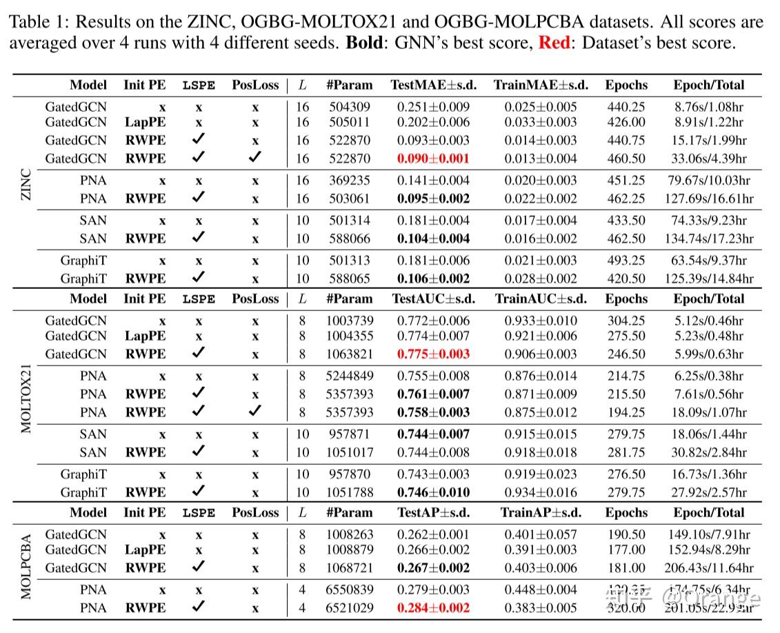 Note——GRAPH NEURAL NETWORKS WITH LEARNABLE STRUCTURAL AND POSITIONAL REPRESENTATIONS - 知乎