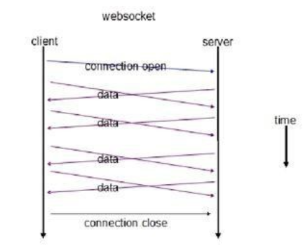 对 WebSocket 的理解+应用场景 - 知乎